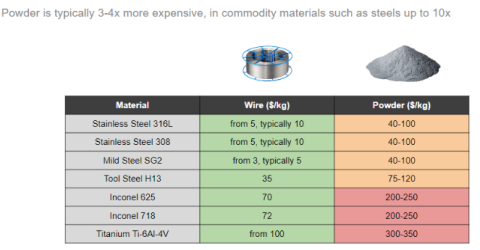 The benefits of a Wire-based 3D Printing Process | Meltio